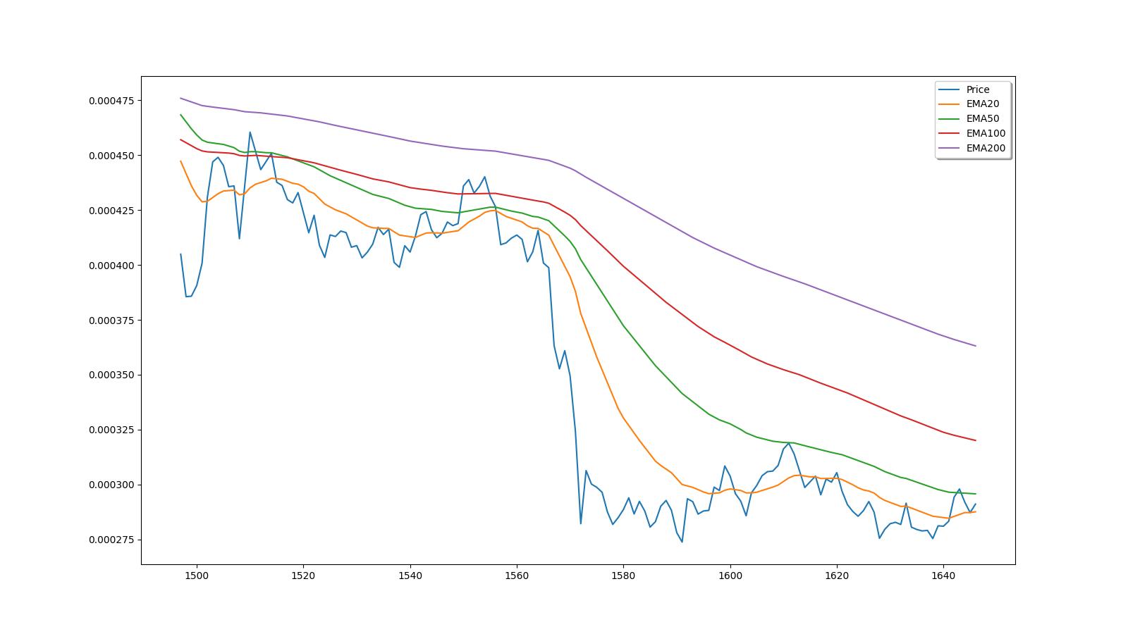 April Exponential Moving Averages