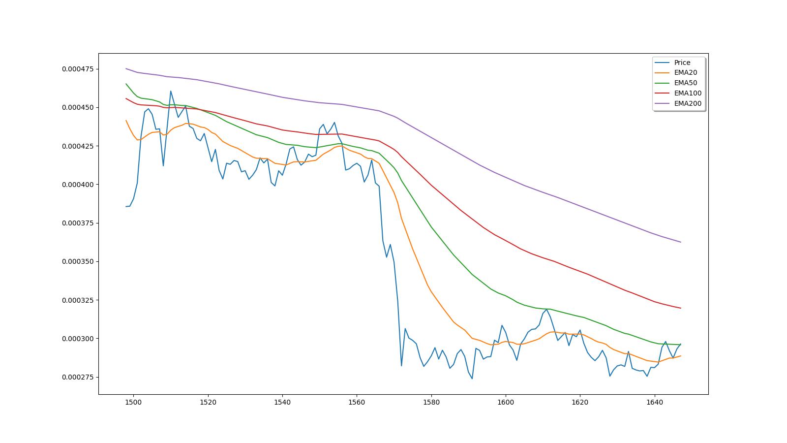 April Exponential Moving Averages