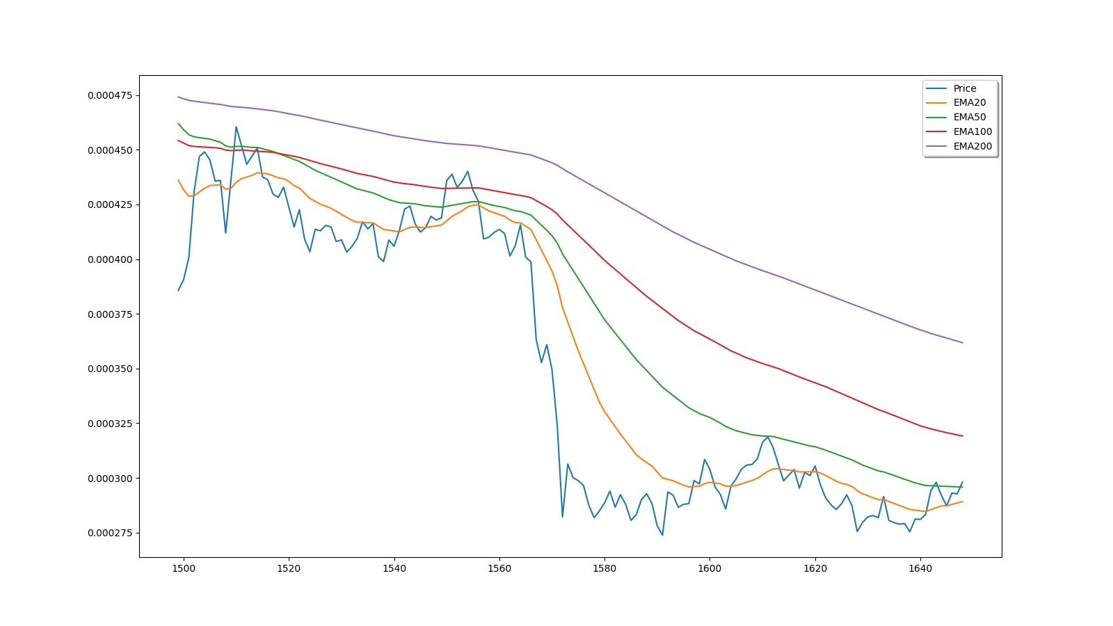 April Exponential Moving Averages