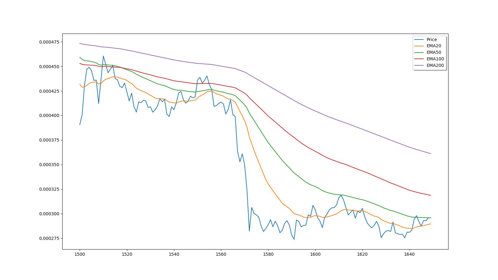 April Exponential Moving Averages