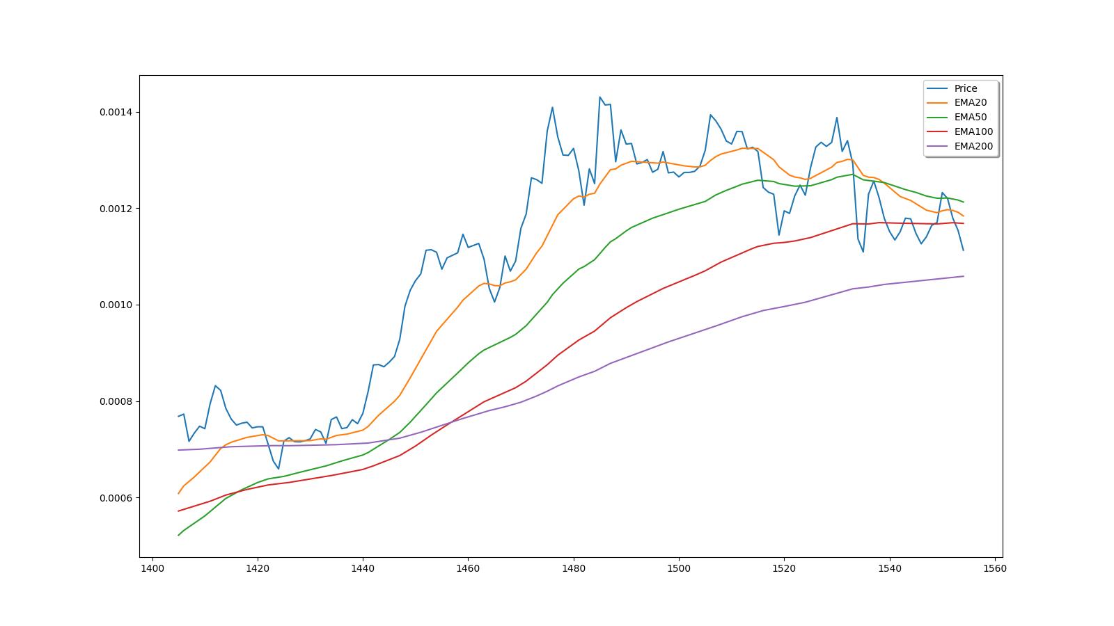Apron Exponential Moving Averages