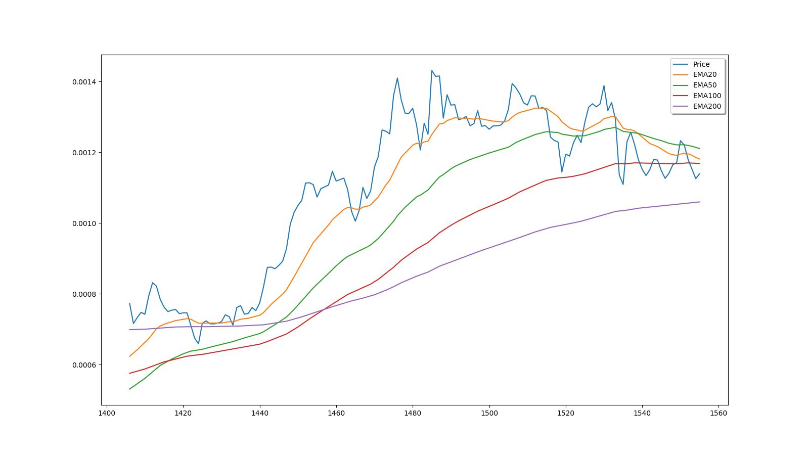 Apron Exponential Moving Averages