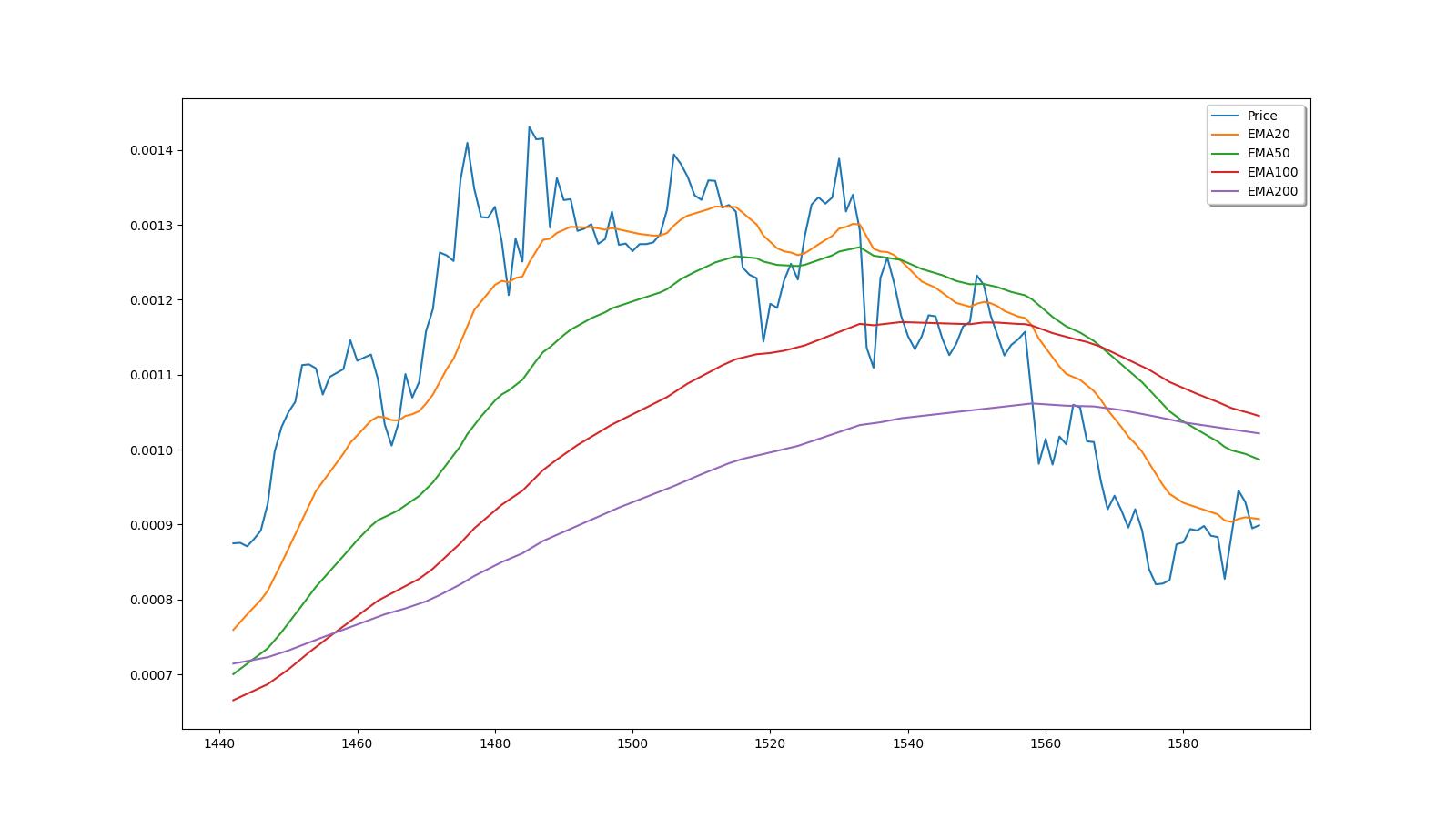 Apron Exponential Moving Averages