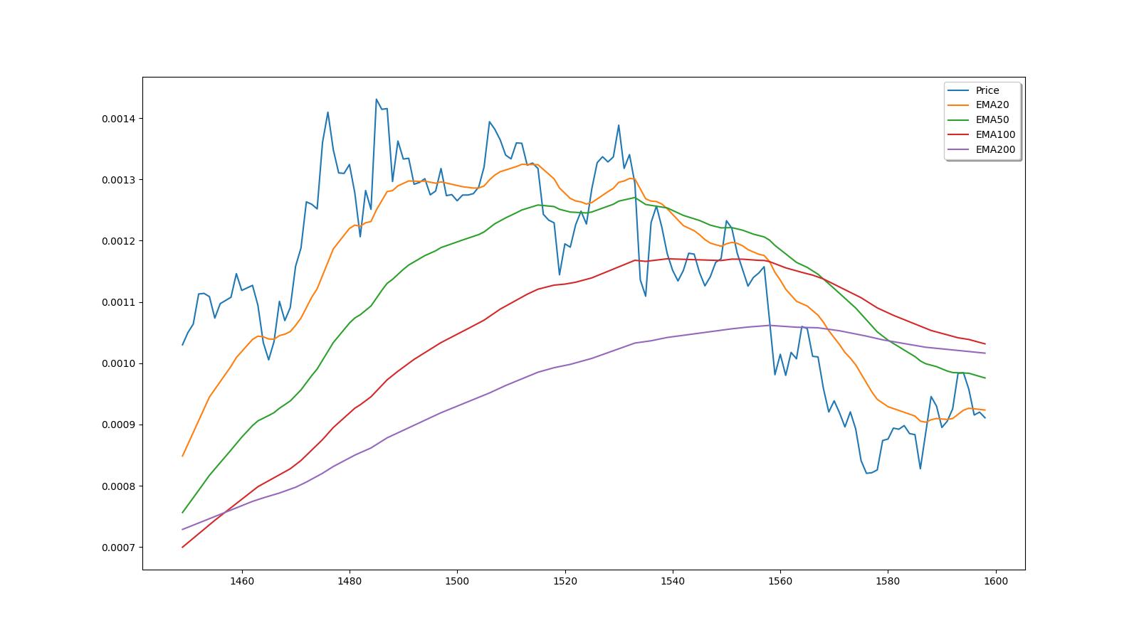 Apron Exponential Moving Averages