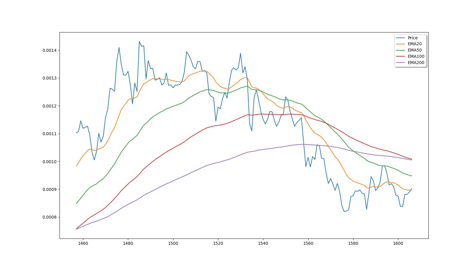 Apron Exponential Moving Averages
