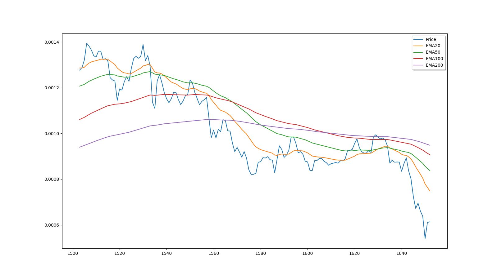 Apron Exponential Moving Averages