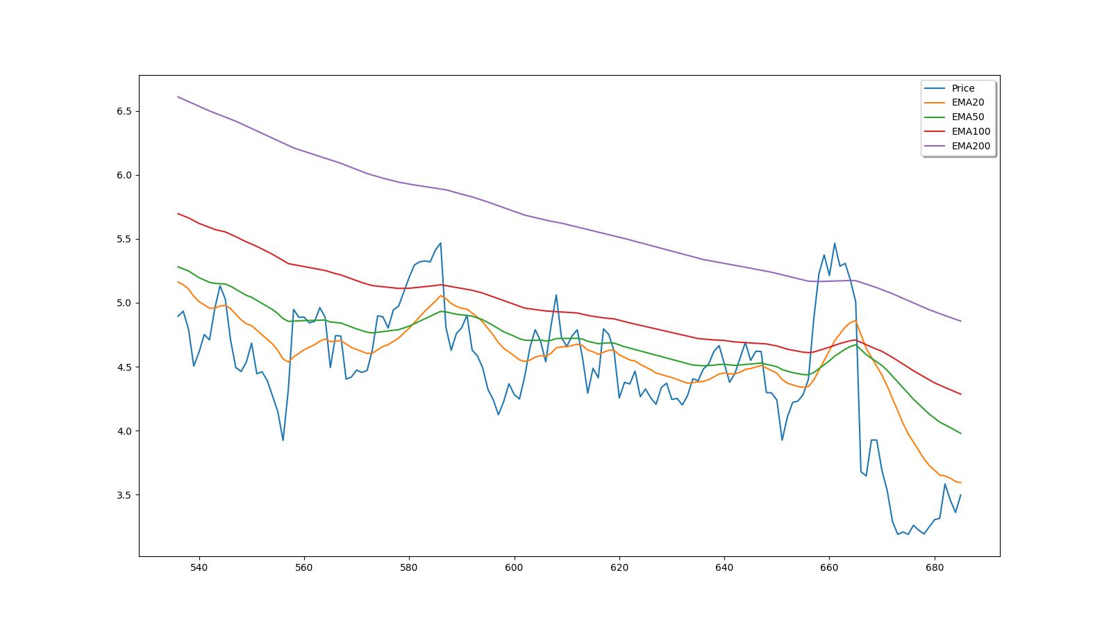 Aptos Exponential Moving Averages