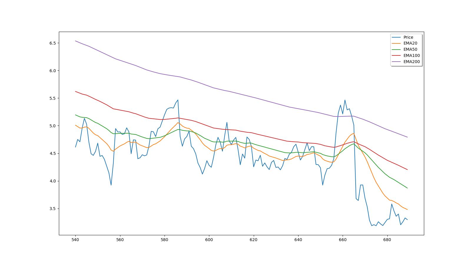 Aptos Exponential Moving Averages