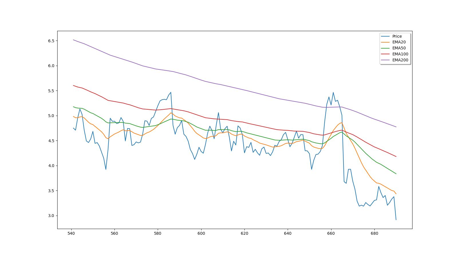 Aptos Exponential Moving Averages