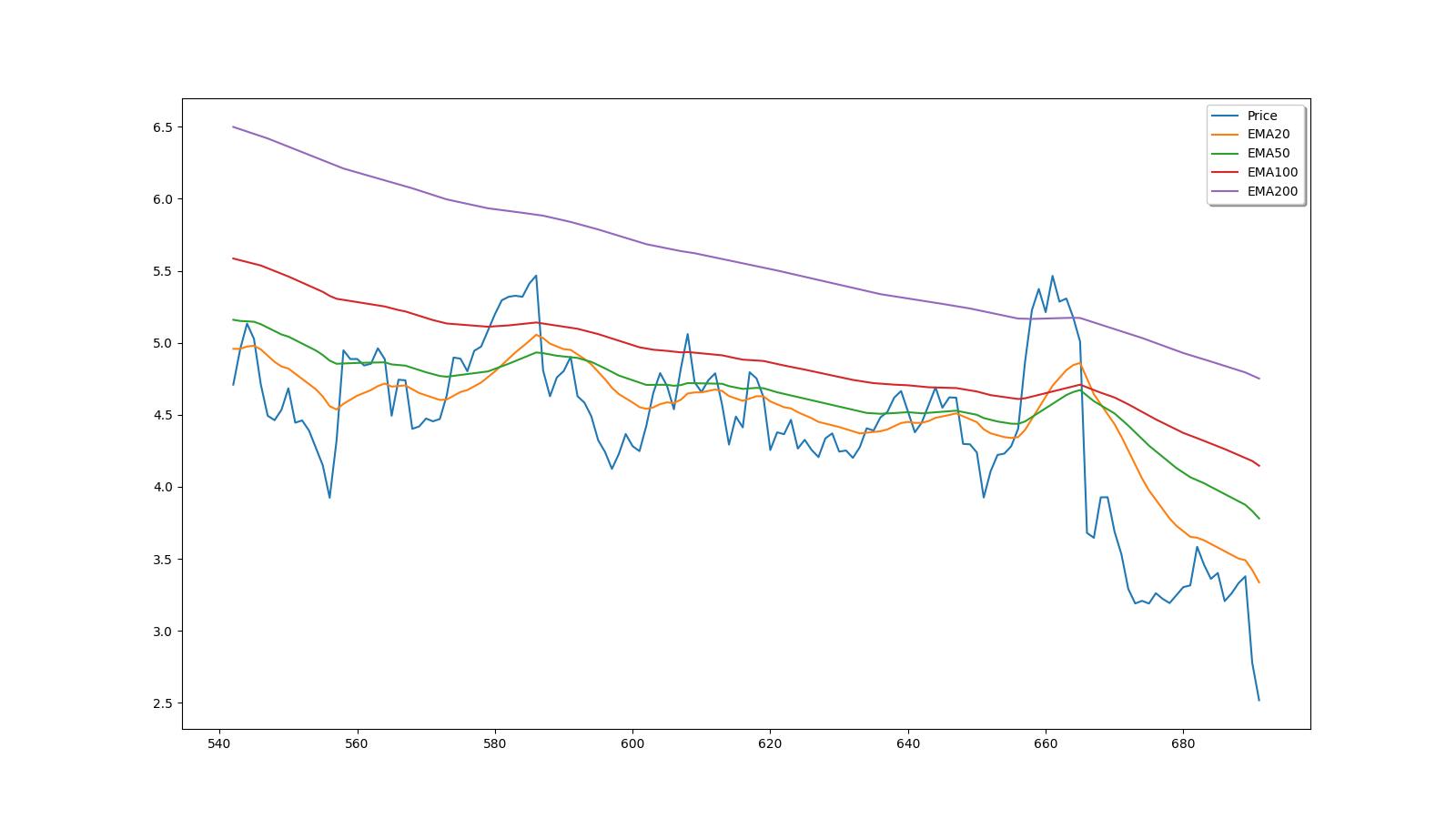 Aptos Exponential Moving Averages