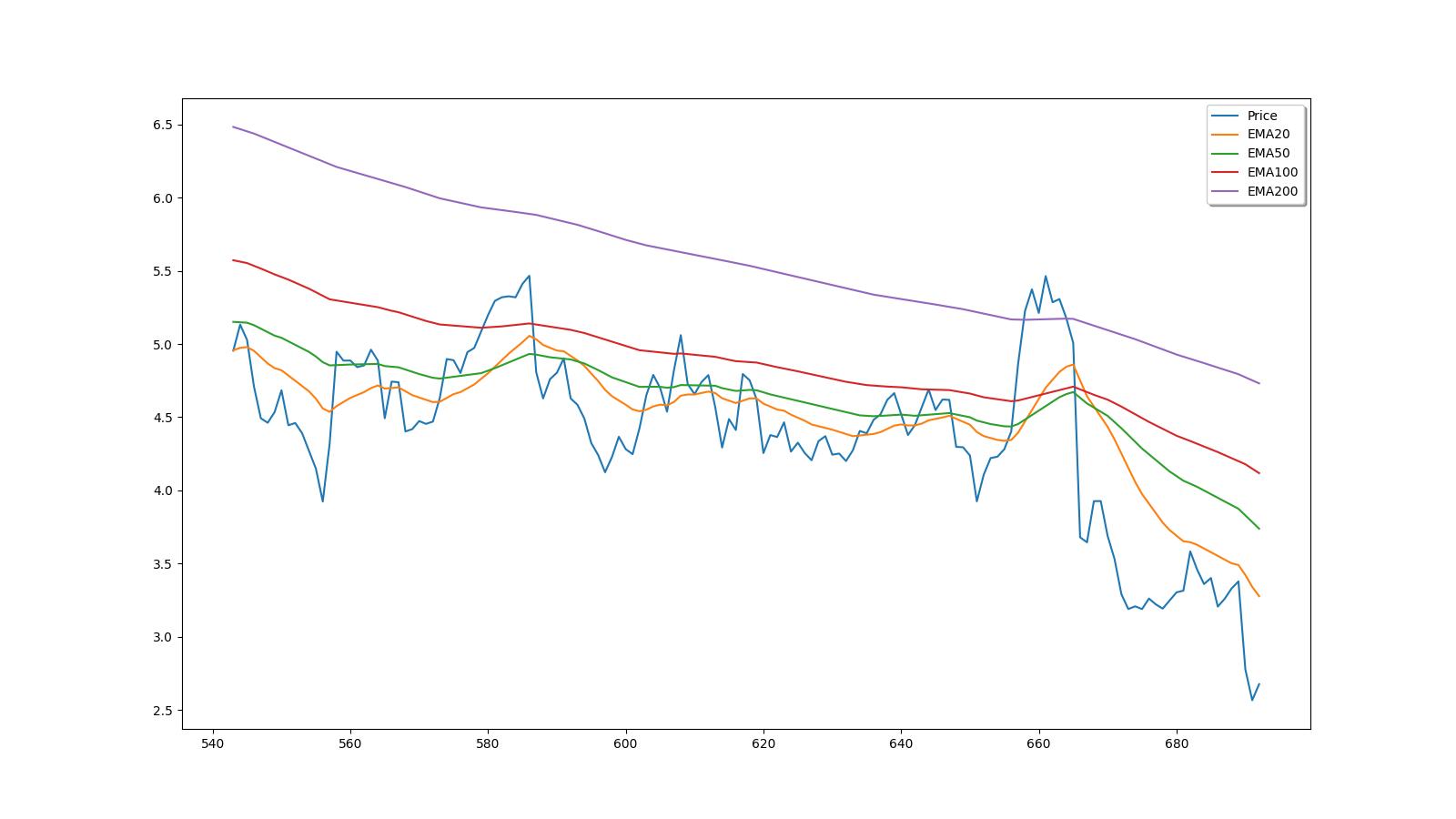Aptos Exponential Moving Averages