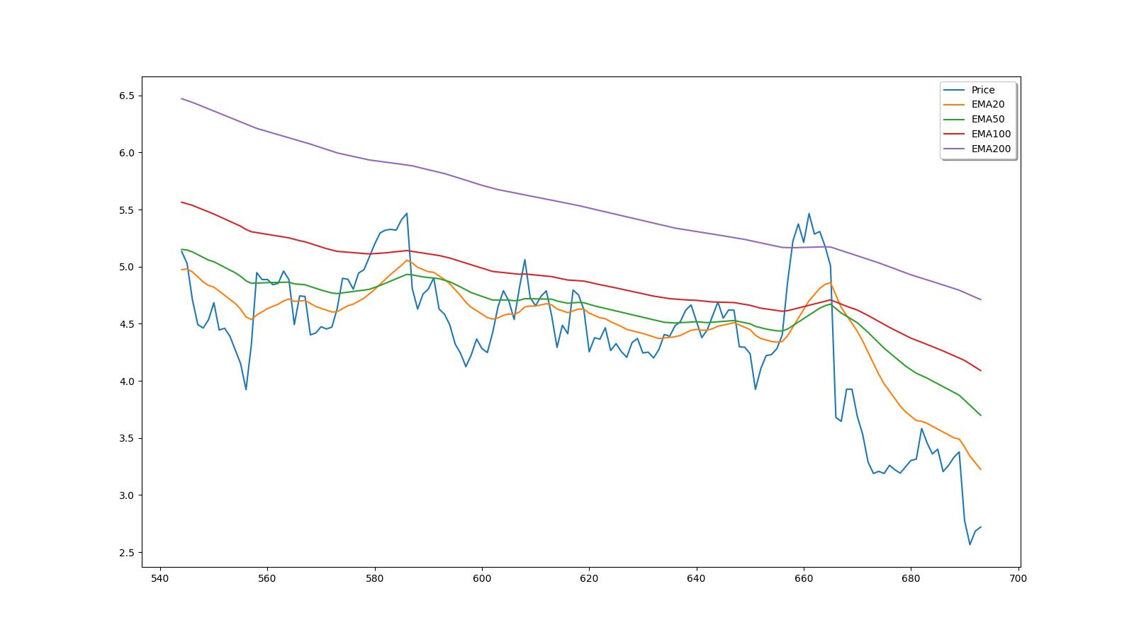 Aptos Exponential Moving Averages