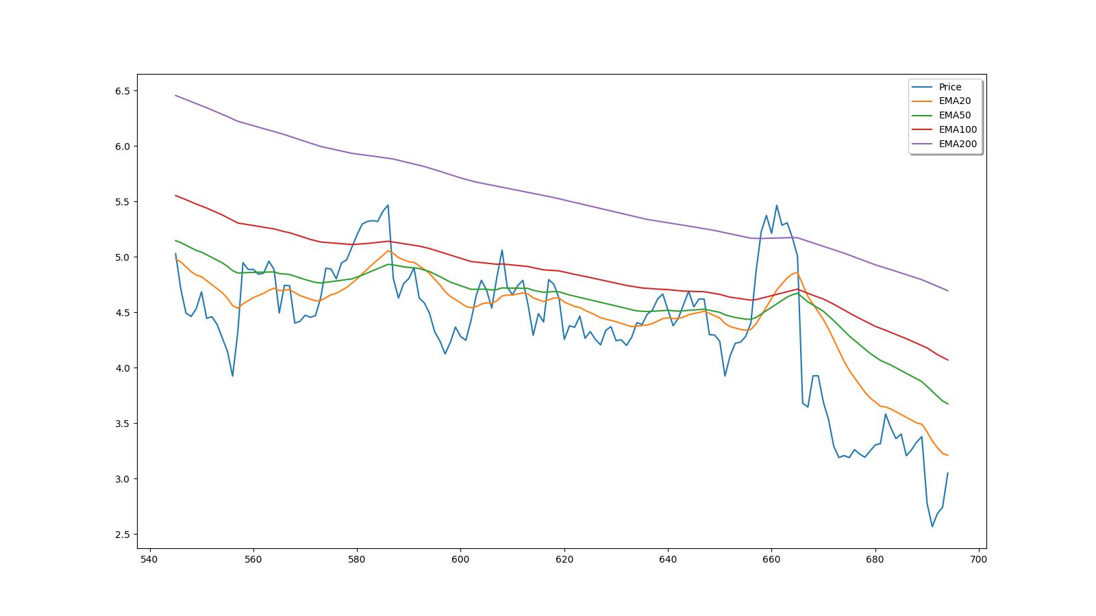 Aptos Exponential Moving Averages