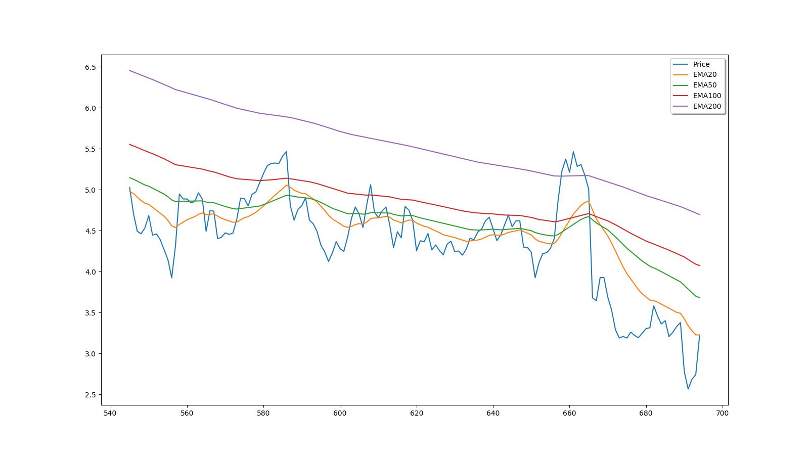 Аптос Exponential Moving Averages