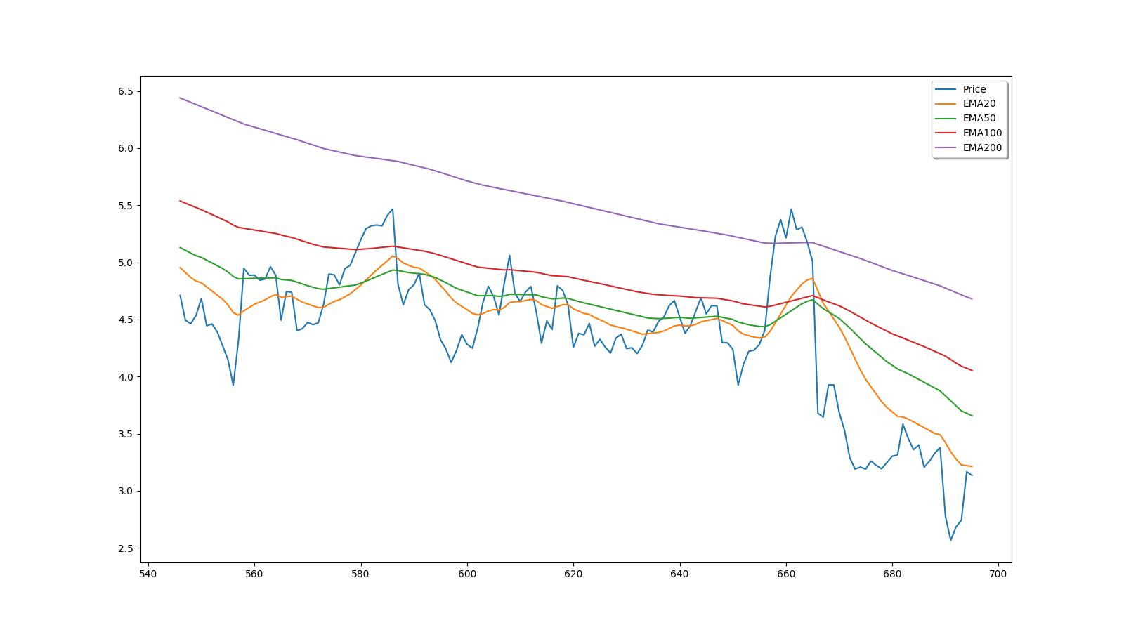 Aptos Exponential Moving Averages