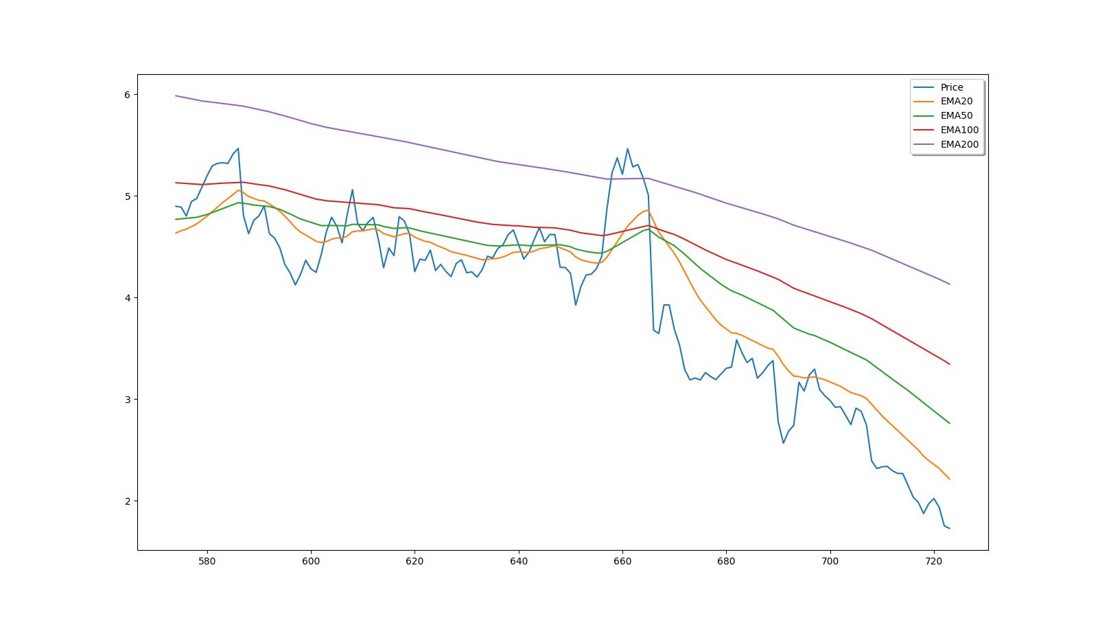 Aptos Exponential Moving Averages