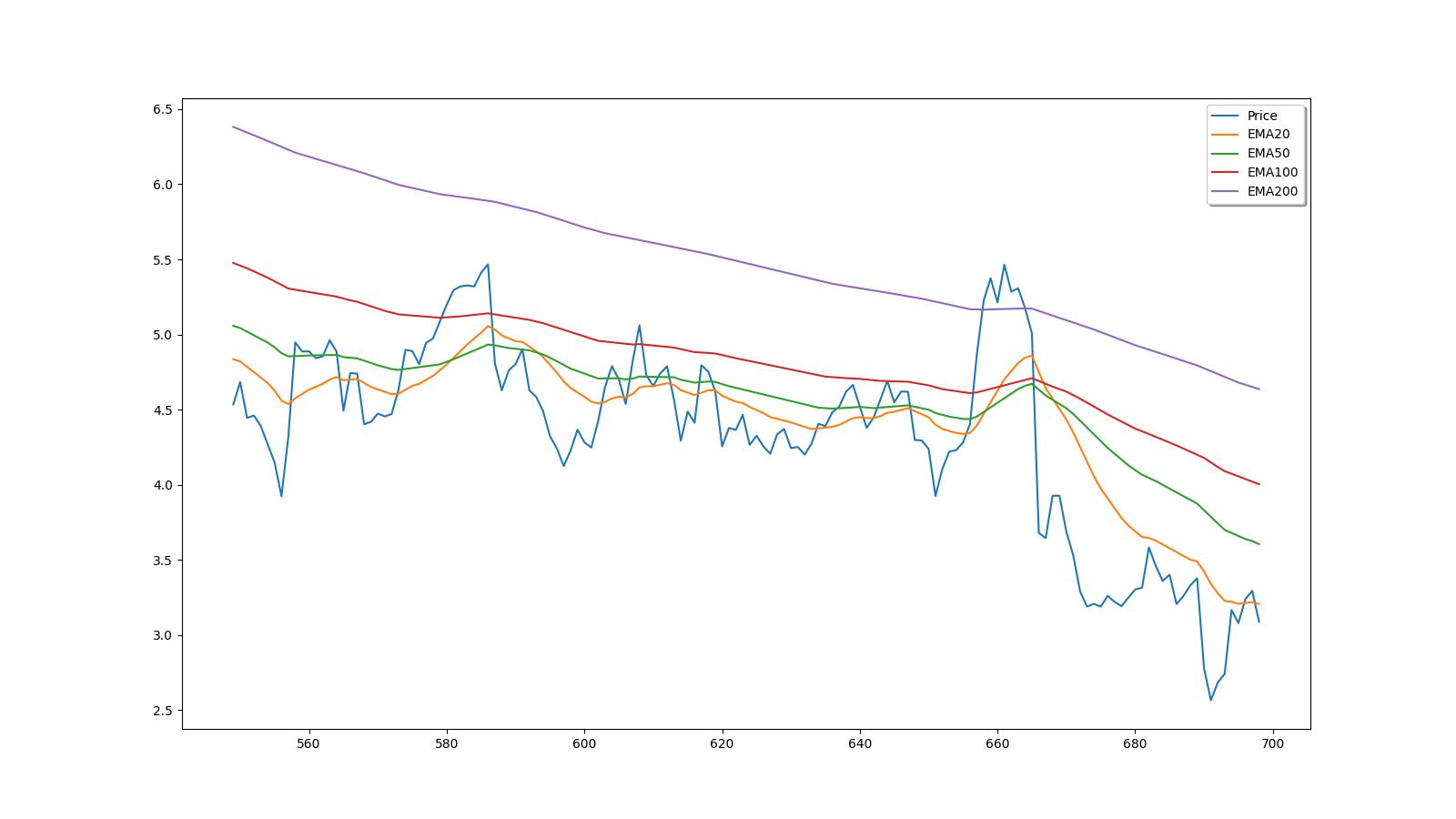 Aptos Exponential Moving Averages