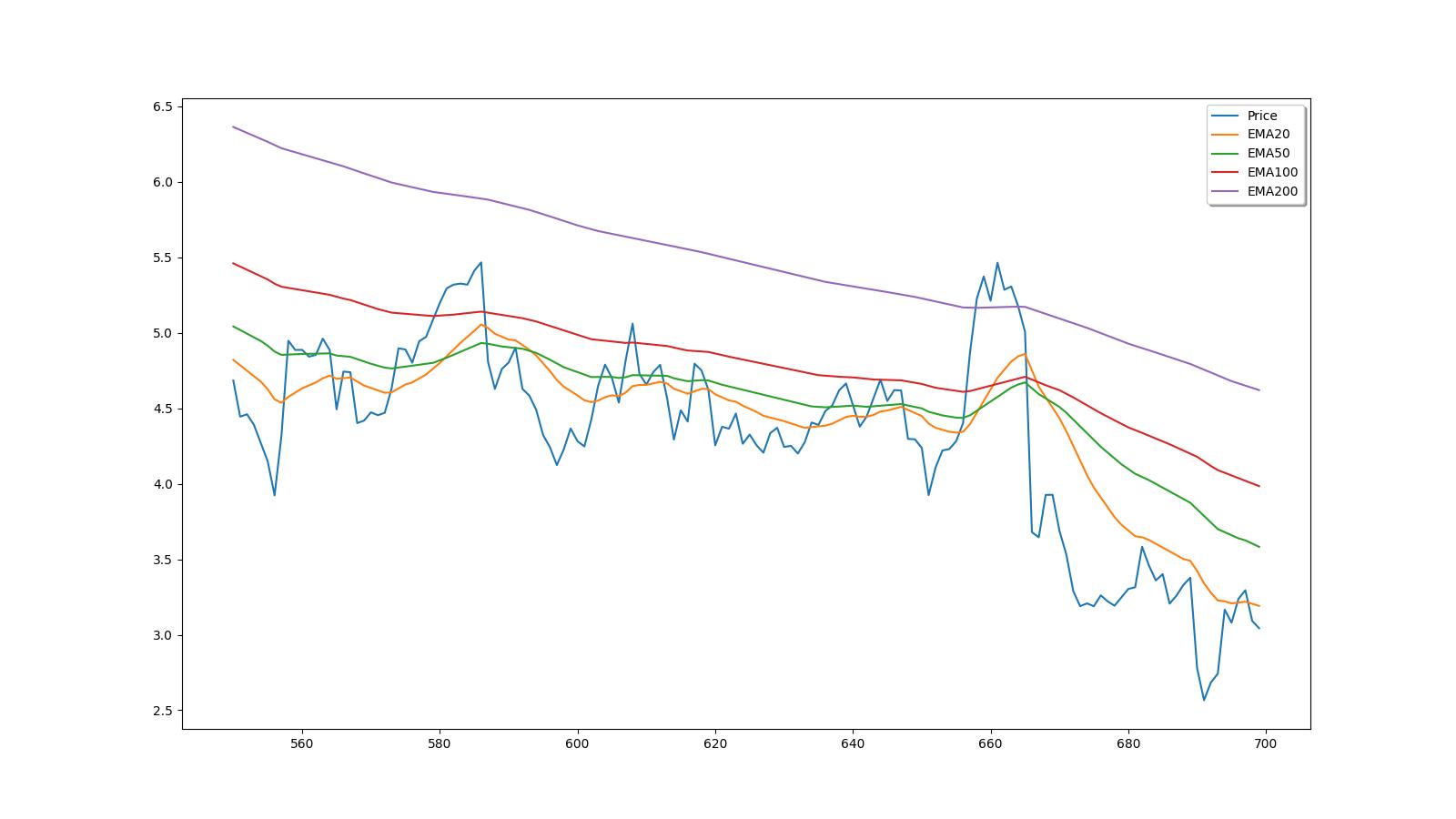 Aptos Exponential Moving Averages