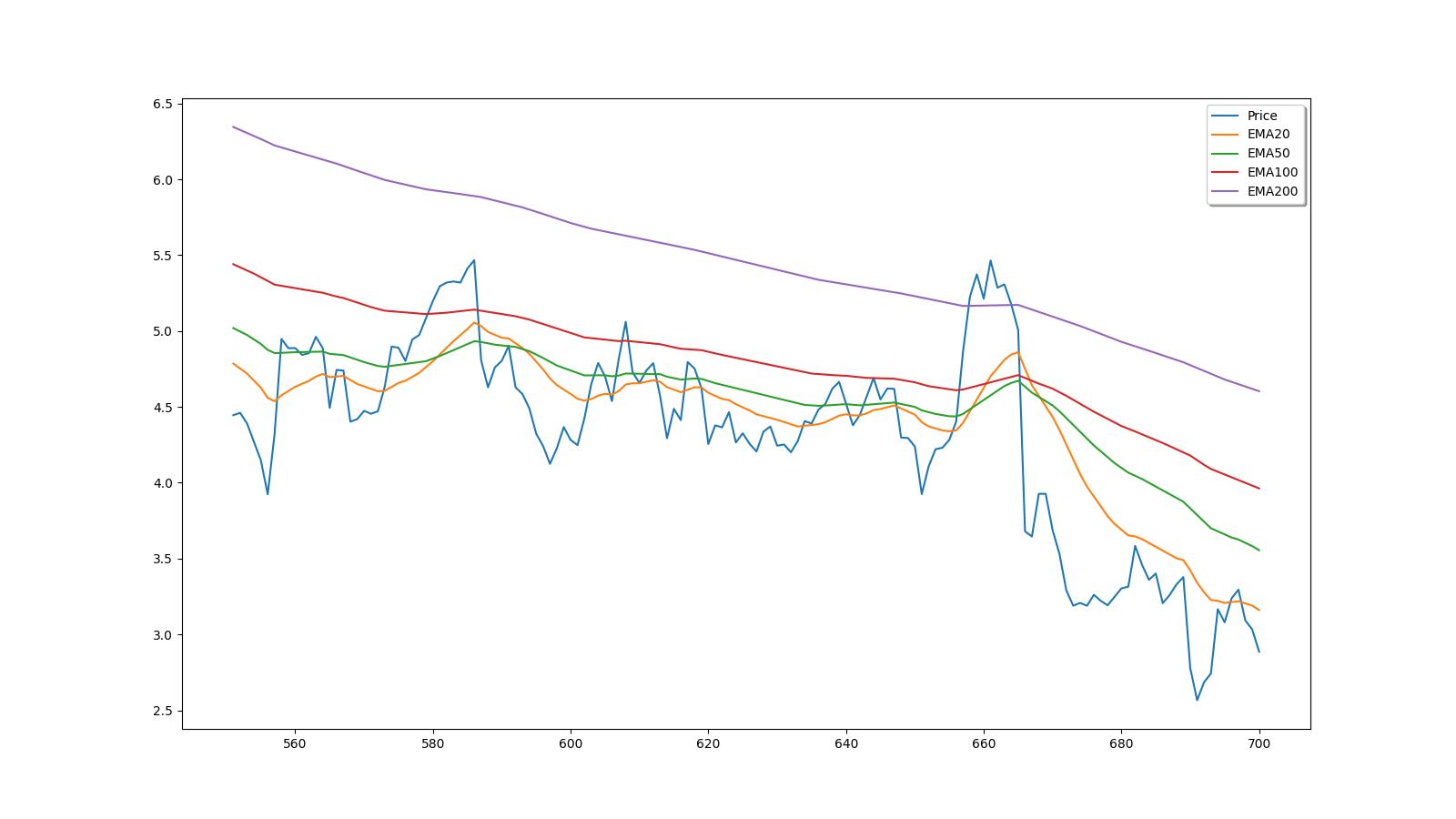 Aptos Exponential Moving Averages