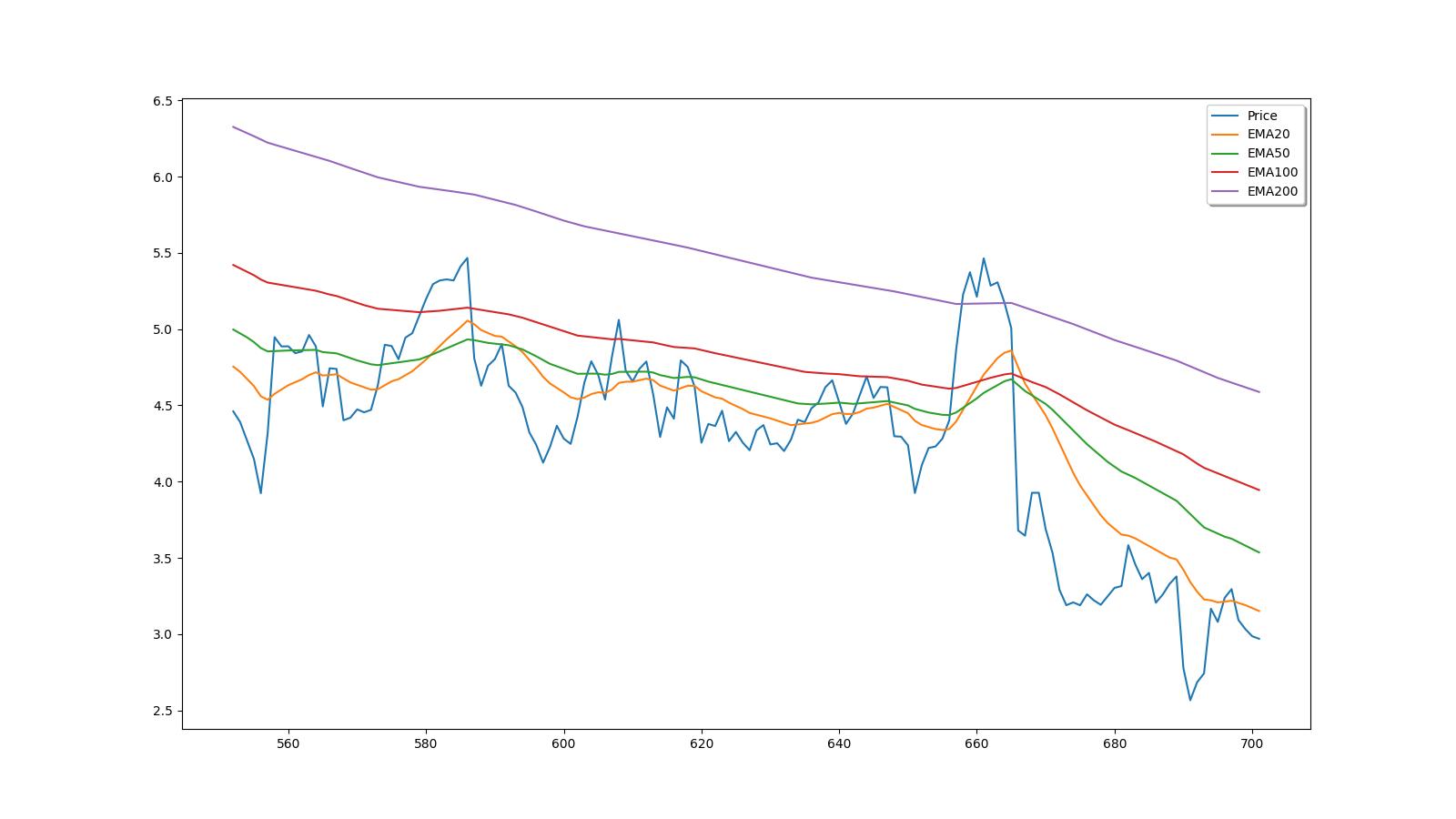 Аптос Exponential Moving Averages