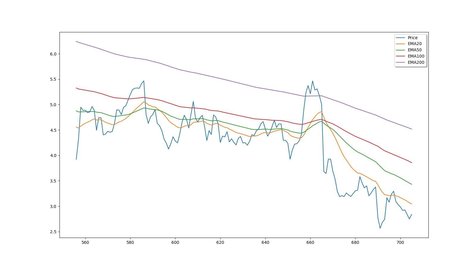 Aptos Exponential Moving Averages