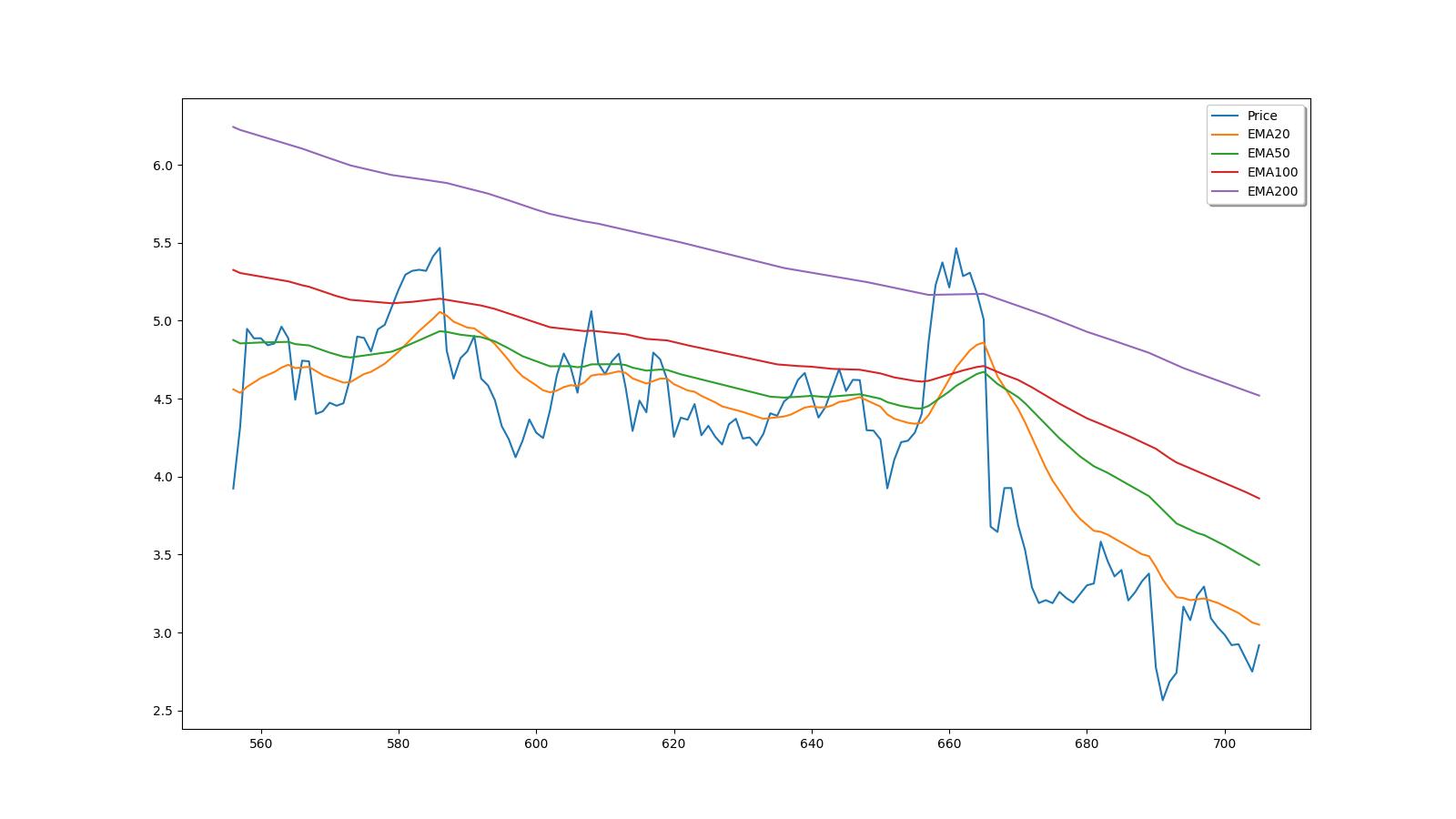 Aptos Exponential Moving Averages