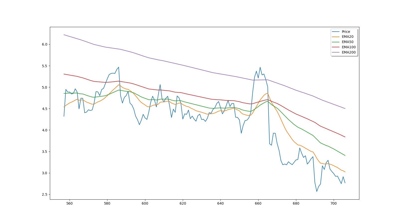Aptos Exponential Moving Averages