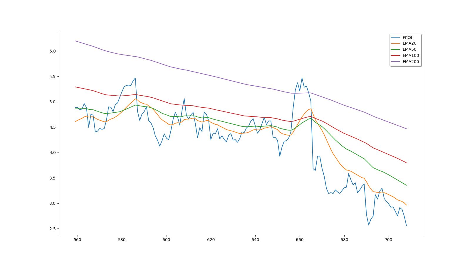 Aptos Exponential Moving Averages