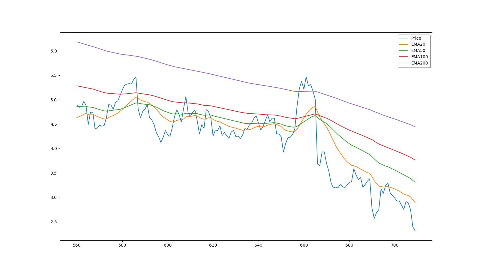 Аптос Exponential Moving Averages