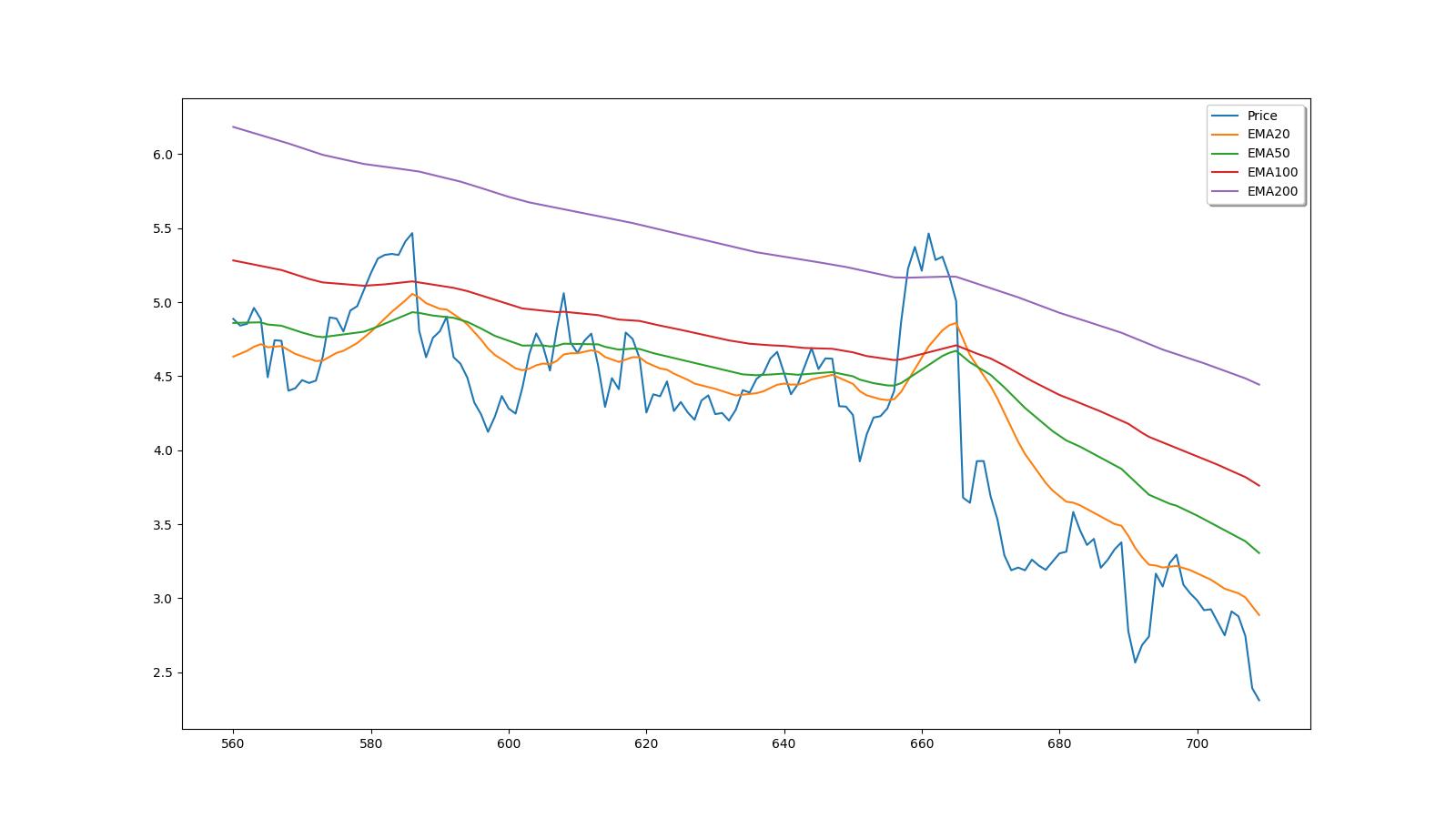 Aptos Exponential Moving Averages