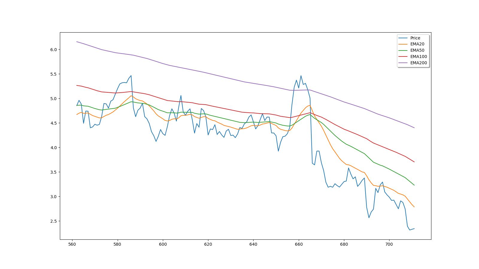 Aptos Exponential Moving Averages