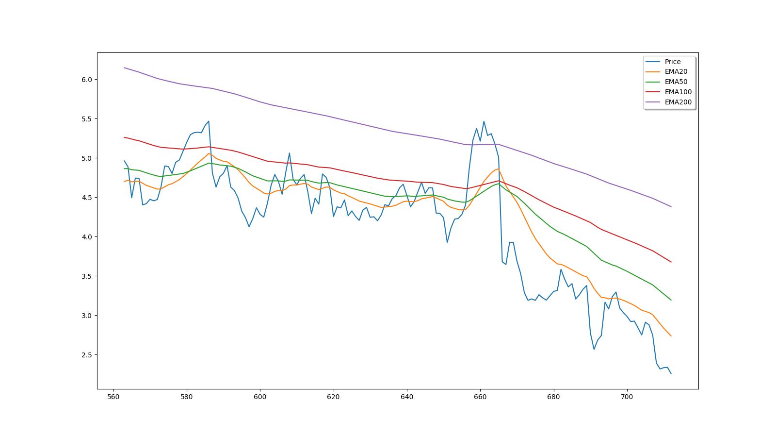 앱토스 Exponential Moving Averages