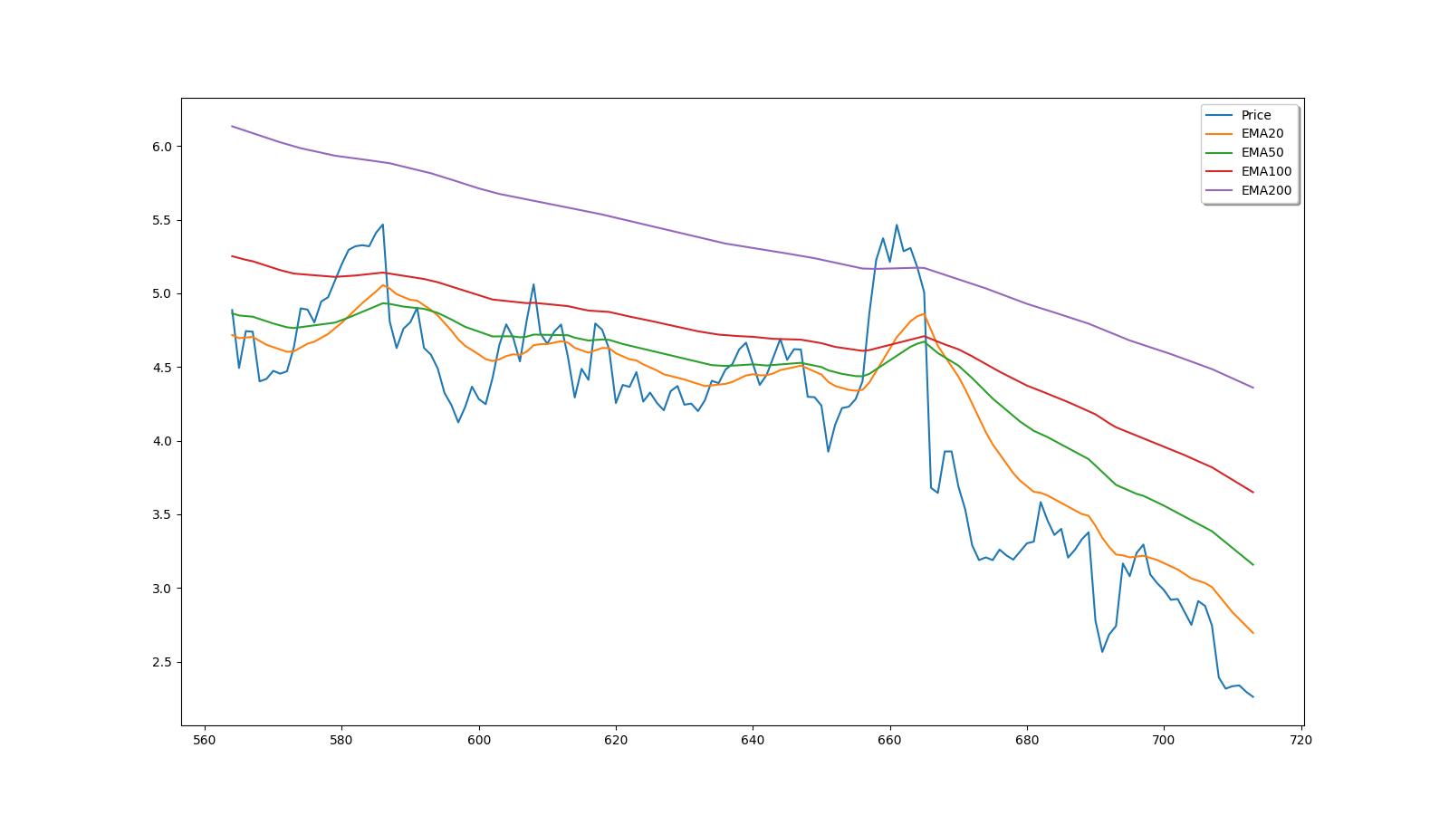 Aptos Exponential Moving Averages