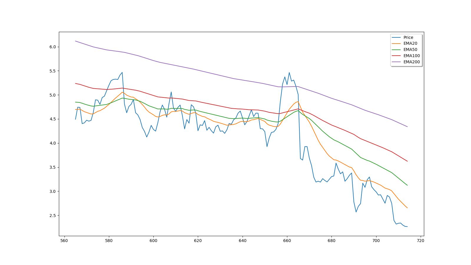 Aptos Exponential Moving Averages