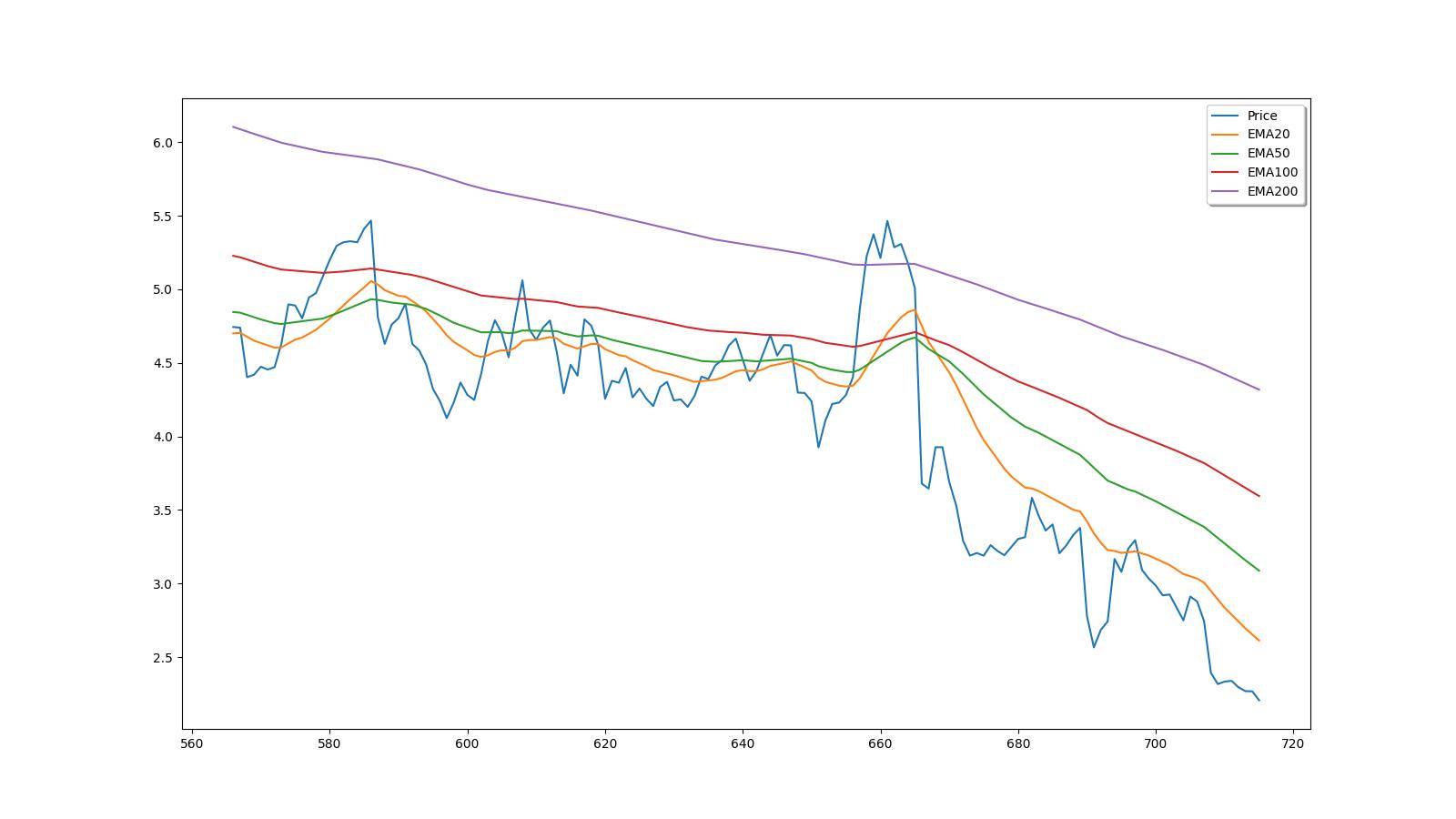 Aptos Exponential Moving Averages