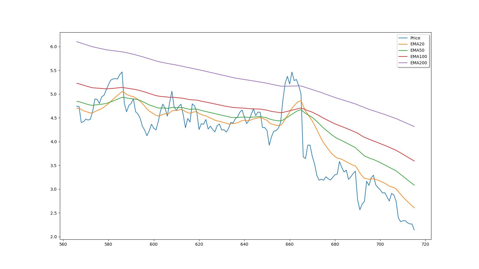 앱토스 Exponential Moving Averages