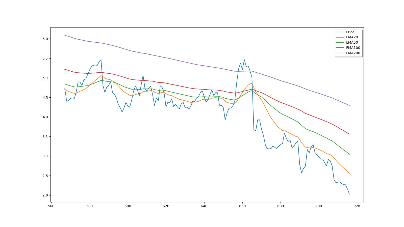 Aptos Exponential Moving Averages