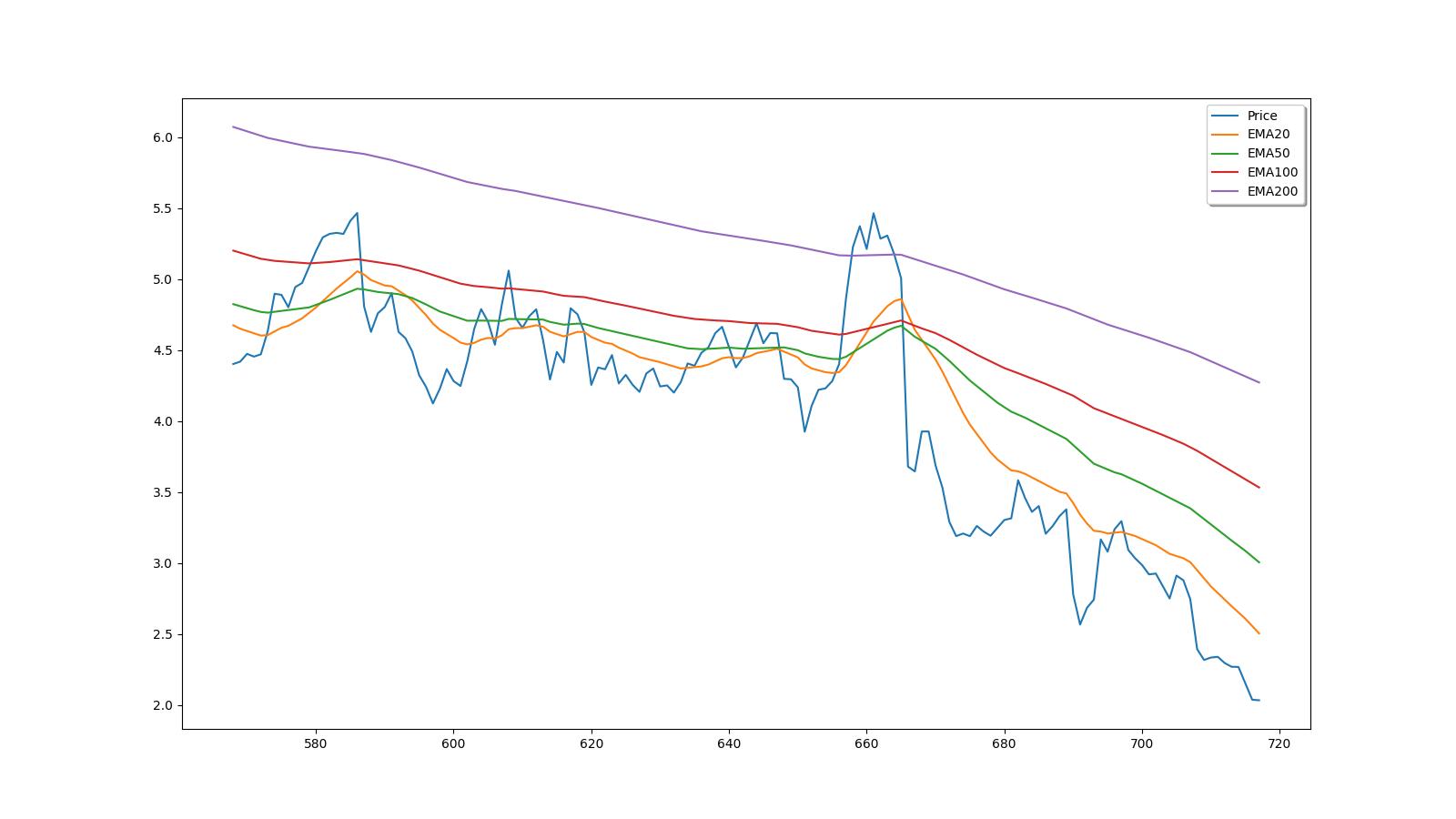 앱토스 Exponential Moving Averages