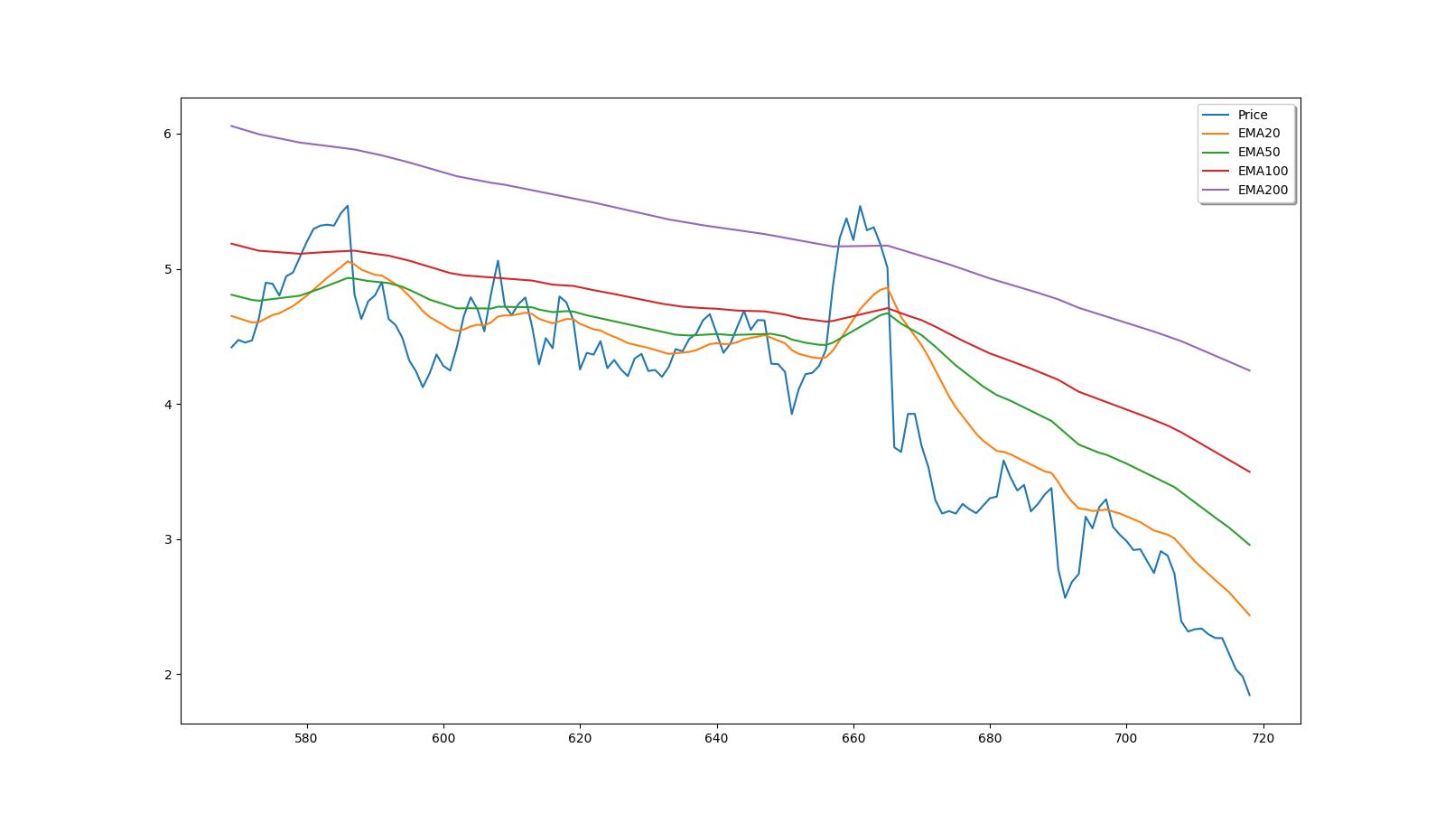 Aptos Exponential Moving Averages