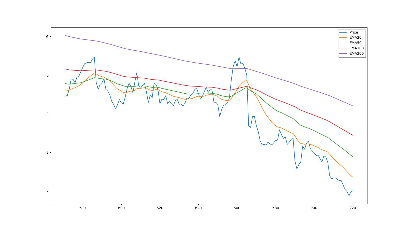 Aptos Exponential Moving Averages