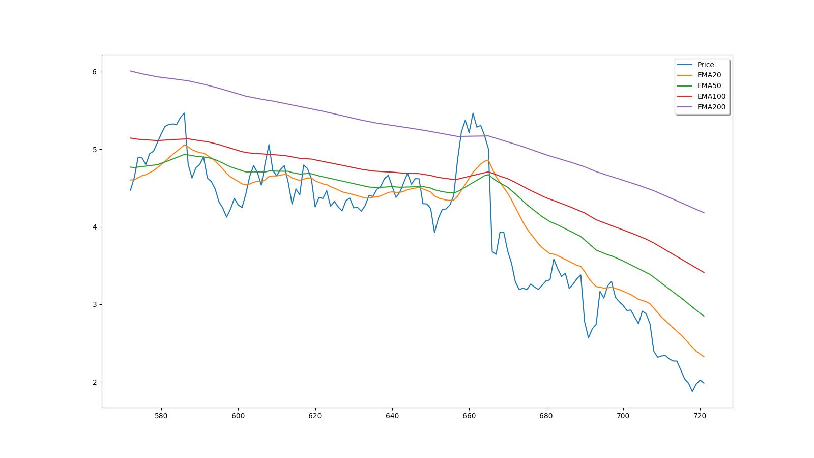 Aptos Exponential Moving Averages