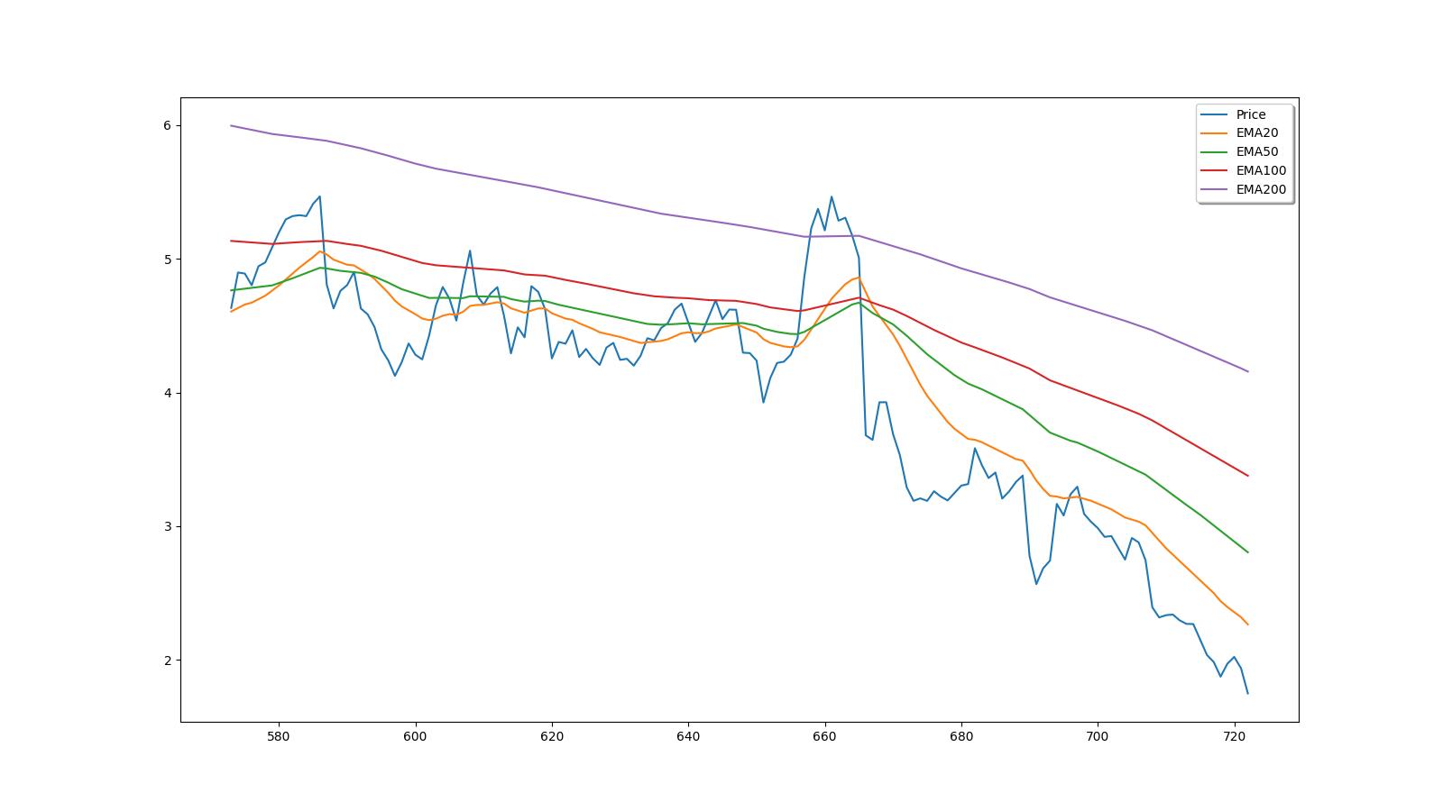 Aptos Exponential Moving Averages