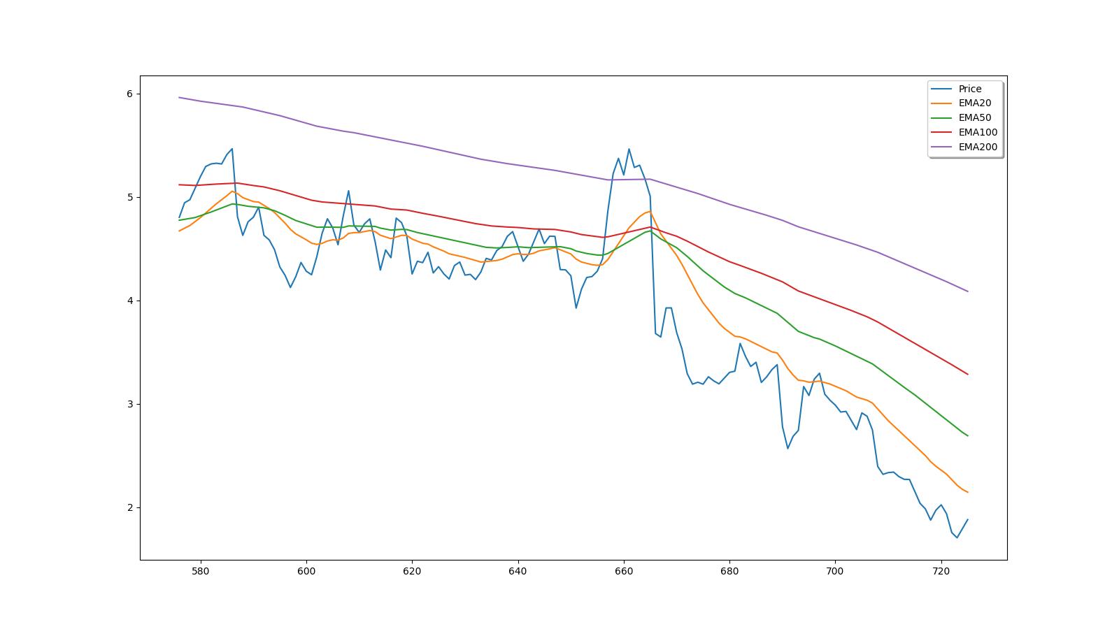 Aptos Exponential Moving Averages
