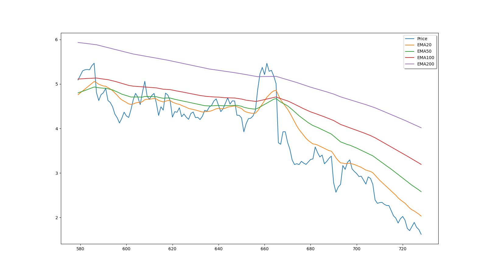 Aptos Exponential Moving Averages