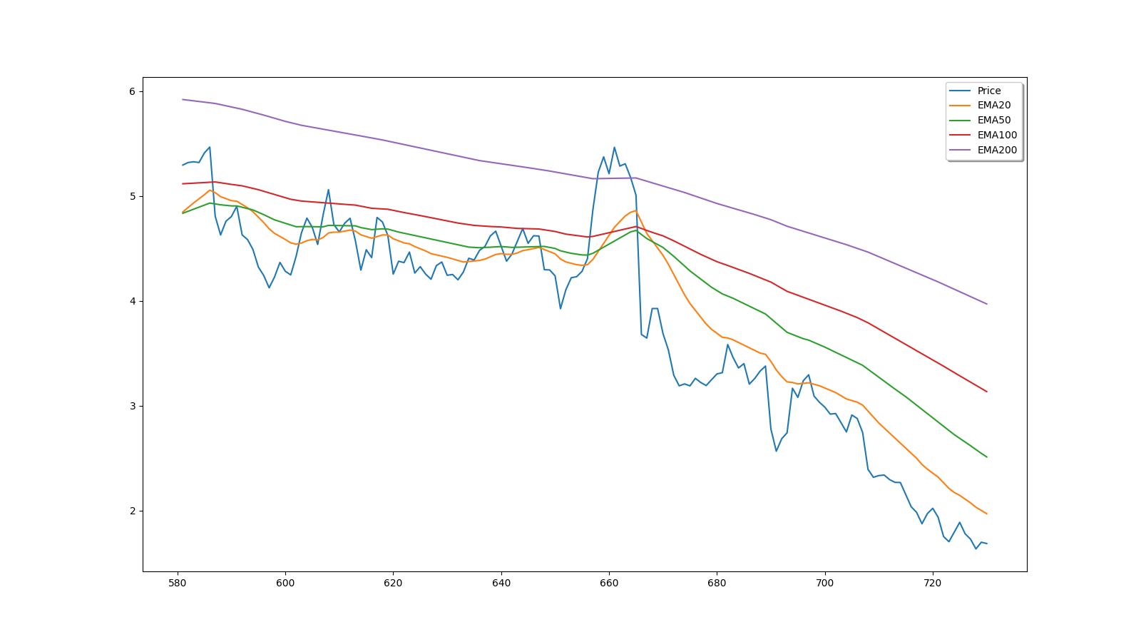 Aptos Exponential Moving Averages