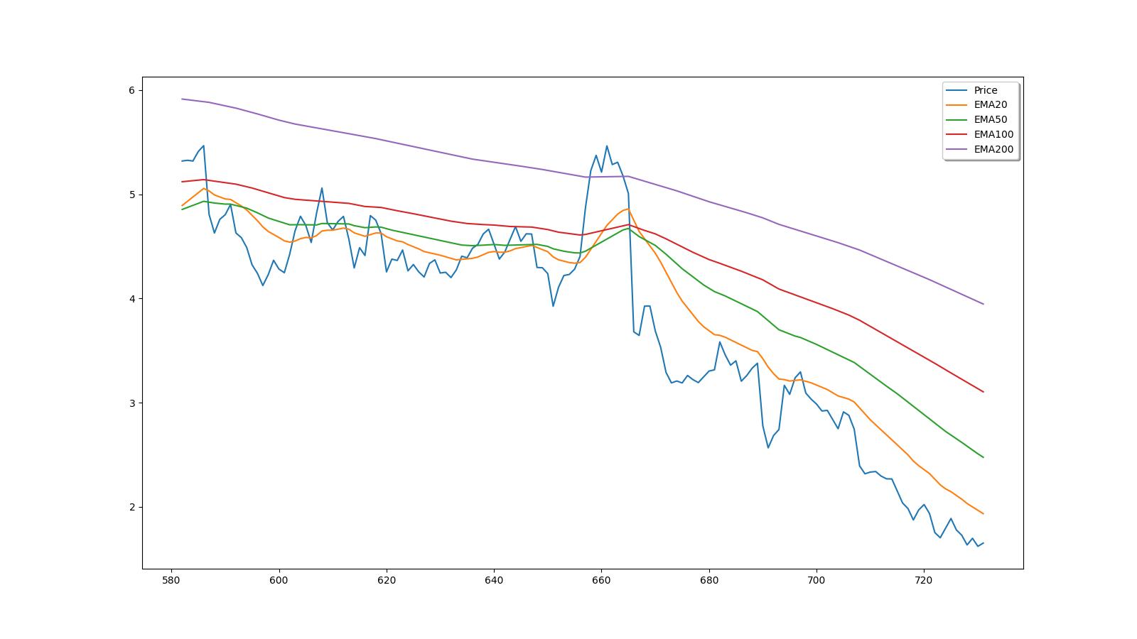 Aptos Exponential Moving Averages