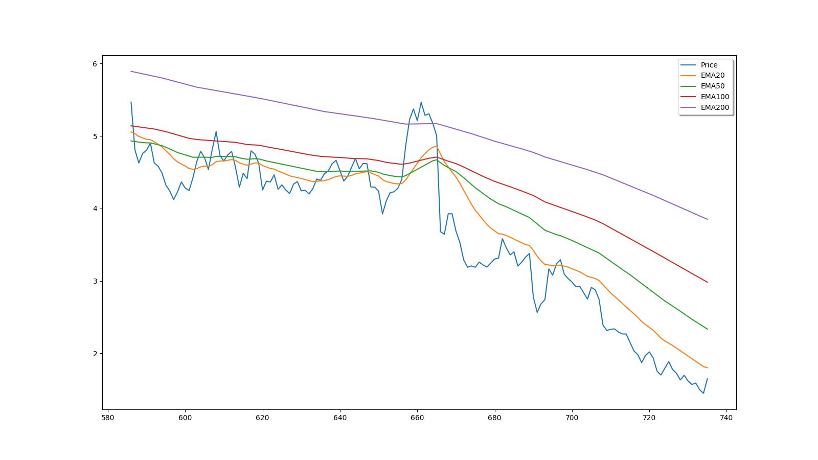 Aptos Exponential Moving Averages