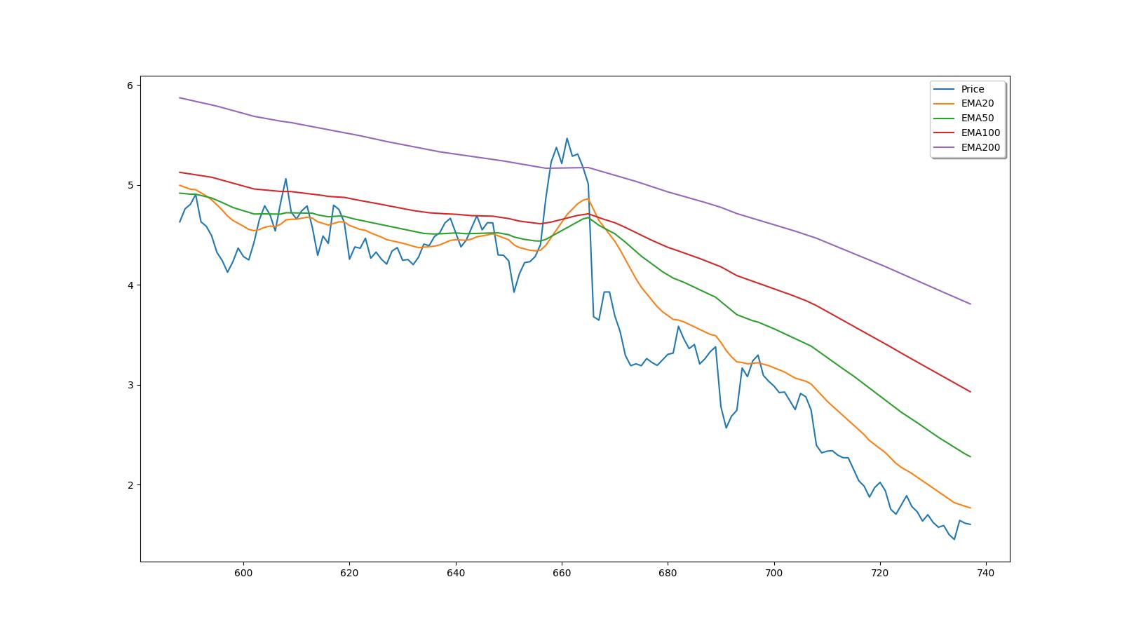 앱토스 Exponential Moving Averages