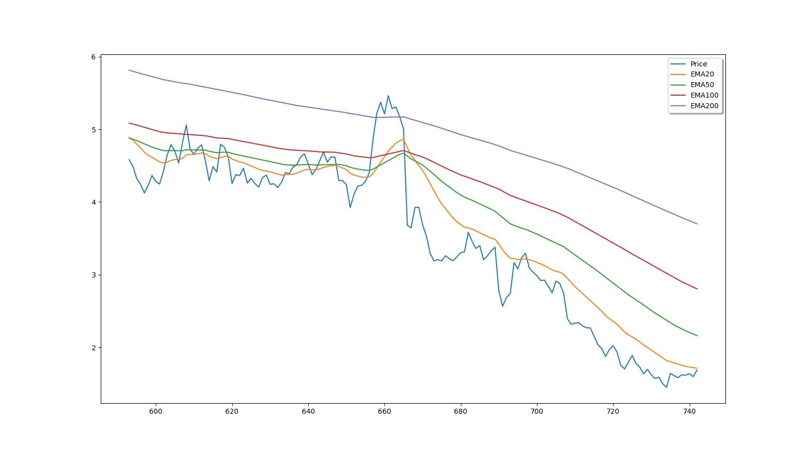 Аптос Exponential Moving Averages
