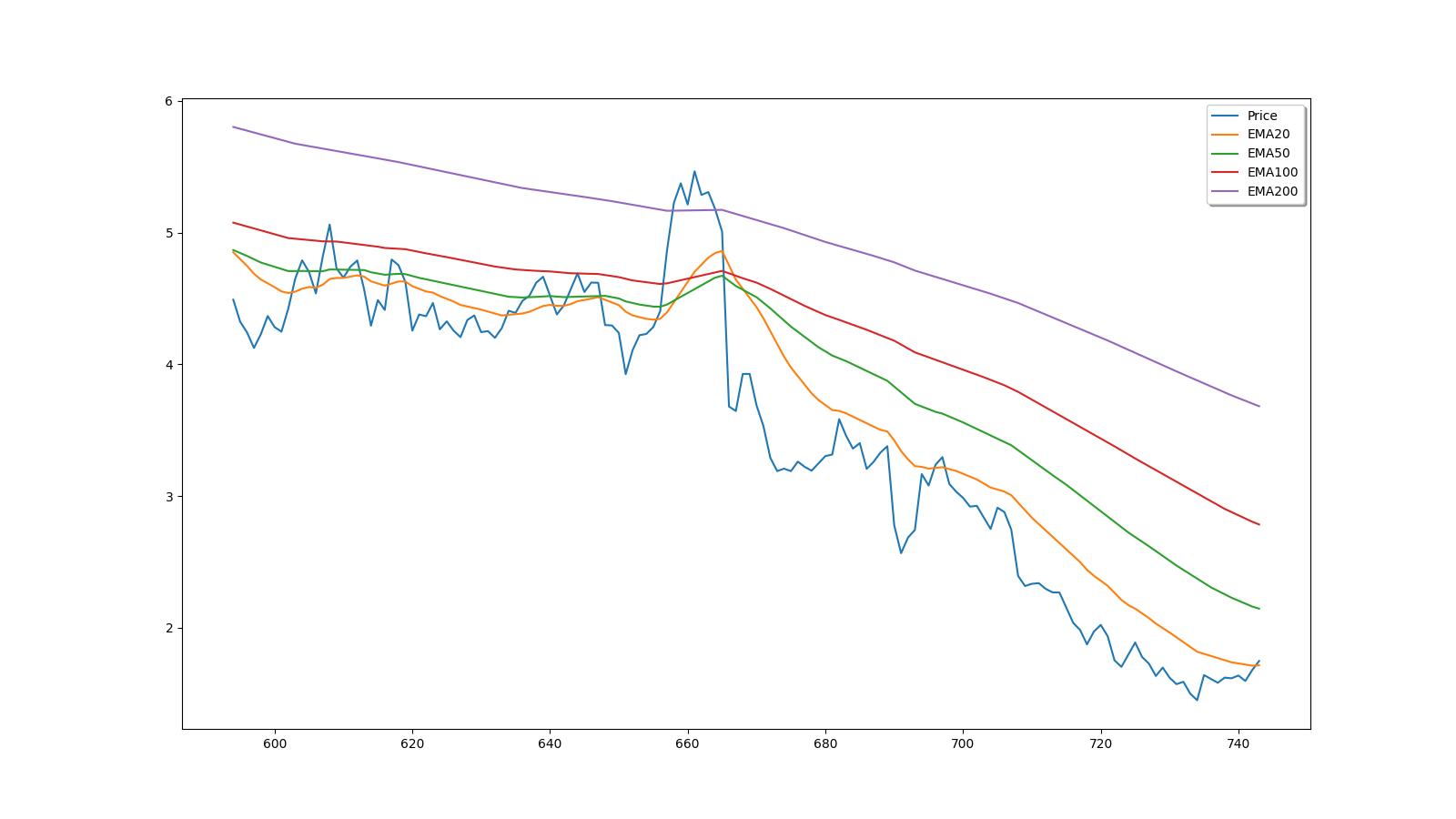 Aptos Exponential Moving Averages